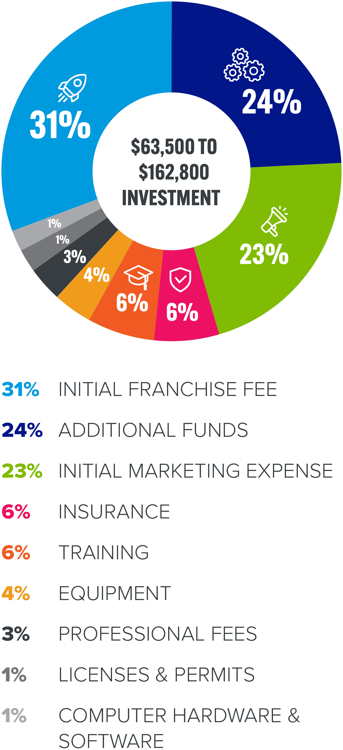 Investment — O2E Start My Franchise